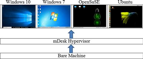 Experimental Setup For Proposed Hypervisor Installed Machine Download Scientific Diagram