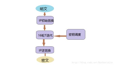 Des算法详解与实现 Csdn博客
