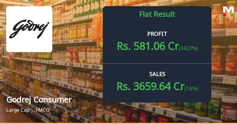 Godrej Consumer Products Reports Record Sales And Profit In Q4 2023