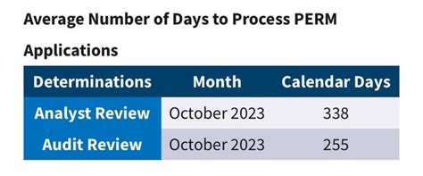 Perm Processing Timeline May 2023 R Greencard