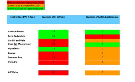 Sb Monthly Mrsa And C Diff October 2024 Png Swansea Bay University
