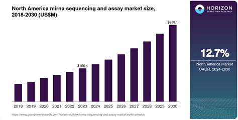 North America Mirna Sequencing And Assay Market Size And Outlook 2030