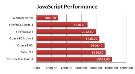 Performance Firefox Vs Safari Vs Google Chrome Vs Opera