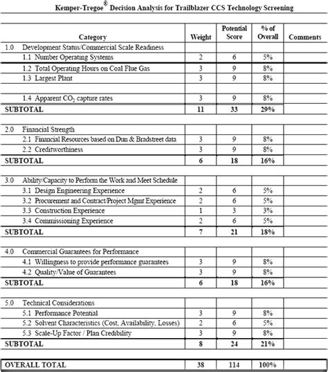 Rfp Scoring Matrix Template Contemporary Tender Evaluation Template