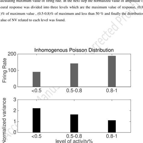 The Different Levels Of Maximum Values Spike Count From Random Poisson Download Scientific