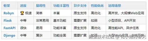 Python世界的新星web框架robyn,刷新了我对python Web框架的认知,5分钟教你入门robyn框架 掘金 Python世界的新星web框架robyn,刷新了我对python Web框架的认知,5分钟教你入门robyn框架 掘金
