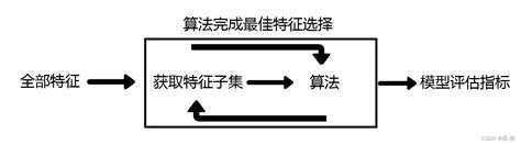 【机器学习】sklearn特征选择（feature Selection） Csdn博客