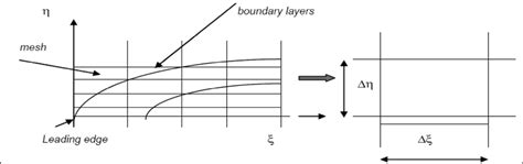 Grid Meshing And A Keller Box Computational Cell Download Scientific