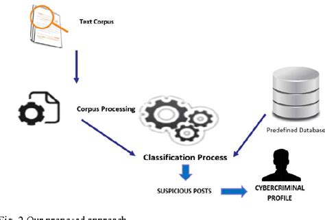 Figure 2 From Cybercrime Profiling Text Mining Techniques To Detect And Predict Criminal