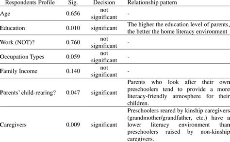 Cross Tabulation Analysis On The Correlation Between Respondents