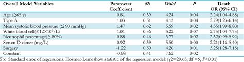 Table 3 From A Simple Emergency Prediction Tool For Acute Aortic