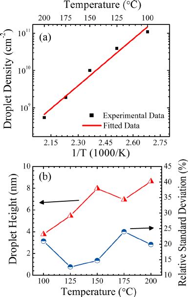 Color Online A Logarithmic Plot Of Droplet Density As A Function