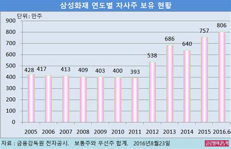 분석과 전망 삼성화재 올해 자사주 매입 가능성은 금융지주회사 물량확보 ‘변수 글로벌이코노믹