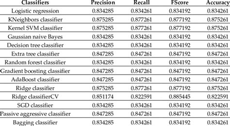 Adaboost Classifier Metrics After Feature Scaling Download