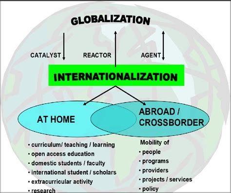 Two Pillars Of Internationalization At Home And International Academic