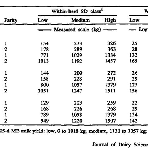 Classification Of Cows According To The Highest Breeding Values For