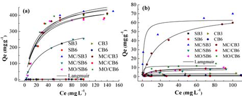 Sorption Isotherm Of Cr A And Mb B Onto Biochar Download