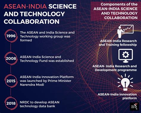 Asean India Ties To Strengthen With Development Of Technology Data Bank