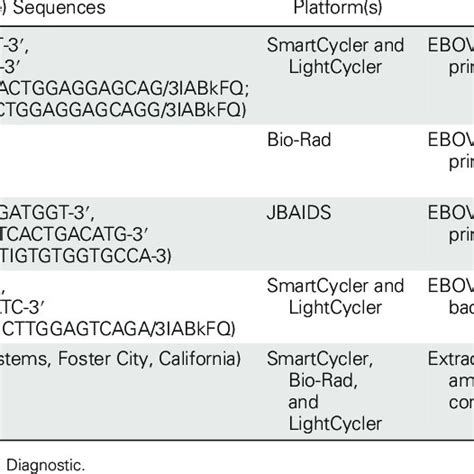Comparison Of Quantitative Real Time Polymerase Chain Reaction Assays Download Table