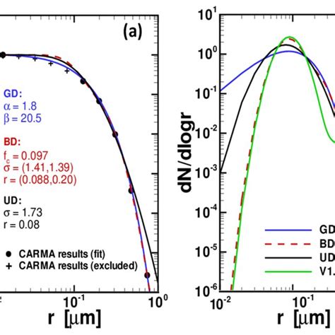 Comparison Between Gamma Size Distribution Gd Bimodal Lognormal Size Download Scientific