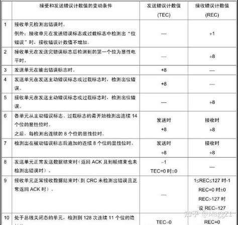晕就对了 Can通讯进阶 为什么会有错误帧 什么是ssp Sjw Tseg Tq和transceiver Delay