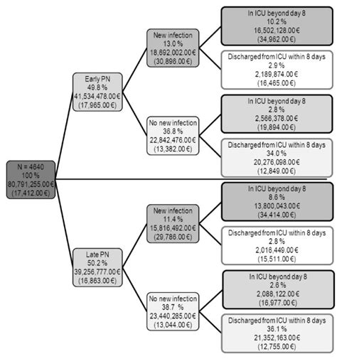 Cost Tree Cost Allocation In The Form Of A Decision Tree Download