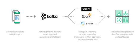 Apache Kafka In Aws Amazon Web Services