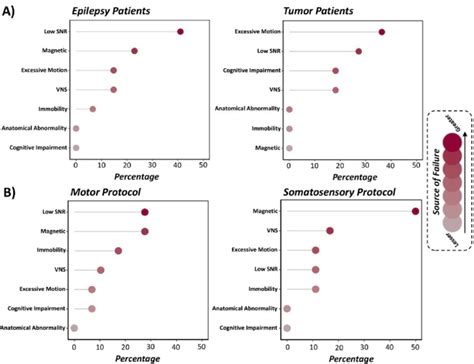 Sources Of Unsuccessful Functional Mapping A Lollipop Charts Download Scientific Diagram