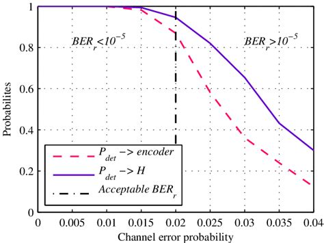 Probabilities Of Detection Compared With Pe Download Scientific Diagram