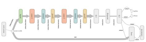 Model Overview As Represented By TensorBoard The Model Consists Of An
