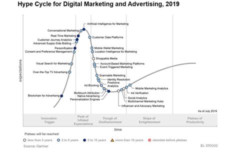 Gartner Optimistic About Blockchain For Advertising Ledger Insights Blockchain For Enterprise