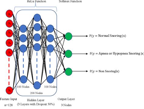 figure 4 from obstructive sleep apnea classification using snore sounds