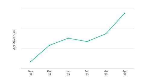 DeepAI Increased Ad Revenue By By Switching From AdSense To Freestar