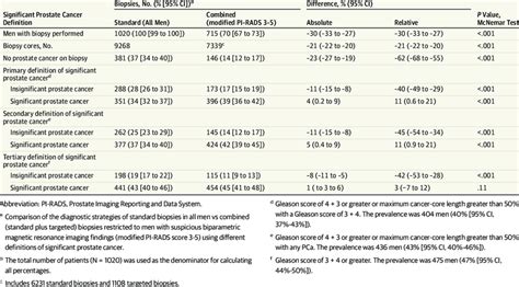 Comparison Of Biopsy Strategy A Download Table