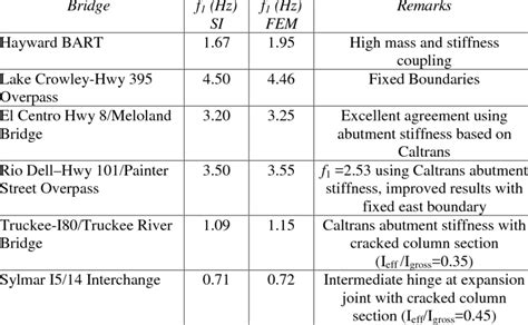 Comparison Between Fea And Si Download Table