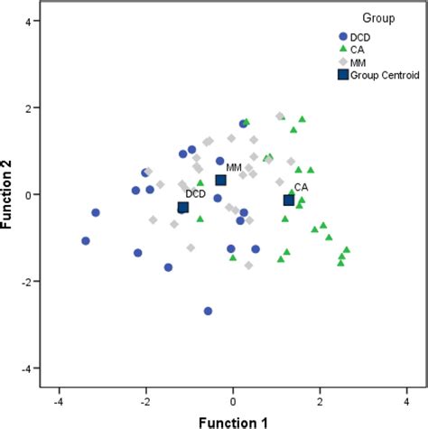 Canonical Discriminant Function Graph Download Scientific Diagram