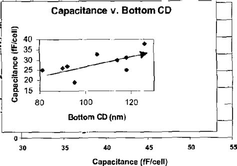 Figure 1 From Novel Techniques For Scaling Deep Trench Dram Capacitor