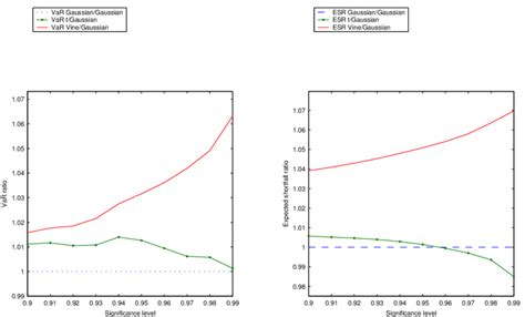 Expected Shortfall And Value At Risk With Respect To The All Gaussian Download Scientific