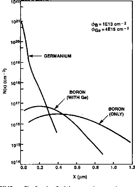 Figure 1 From Improved Cmos Field Isolation Using Germaniumboron Implantation Semantic Scholar