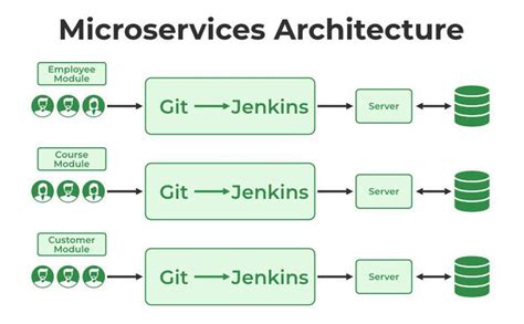 What Is Microservice Architecture And Why To Use Them Geeksforgeeks
