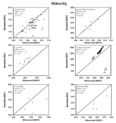 Phenologymms Physiological Maturity Predictions For Various Crops Two