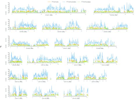 figure s9 genome wide patterns of population scaled recombination rate