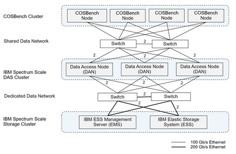 Ibm Spectrum Scale Das 5131 Performance Evaluation Using Cosbench