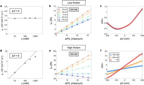 Prediction Of The Streaming Current From Extended Poissonnernstplanck Download Scientific