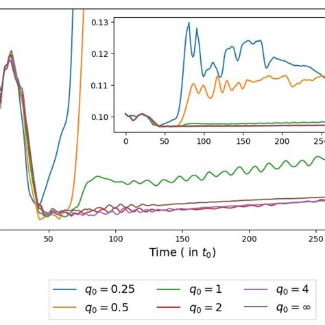 Bulk Vortex Evolution For Different Values Of The Sg Parameter Top Download Scientific