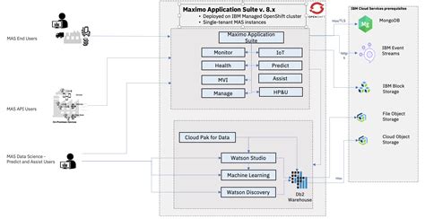 ย้ายและปรับปรุง ibm maximo ให้ทันสมัยด้วย aws และ red hat บล็อก ibm