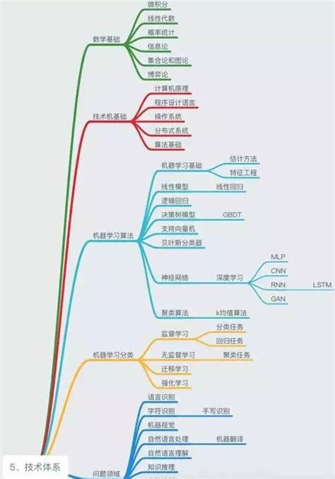 人工智能（6） Ai知识体系图及其产业链全景图人工智能产业链 Csdn Csdn博客