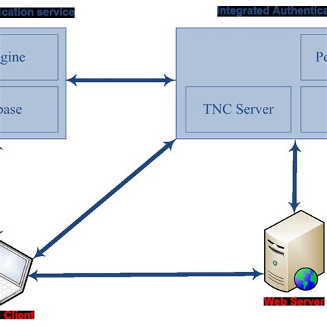 Architecture Of Mobile Cloud Computing Mcc Download Scientific Diagram