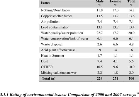 Second Most Important Environmental Issue By Gender Download Table