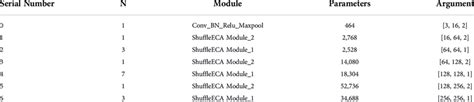 Shufflenetv2 Eca Backbone Network Structure Table Download
